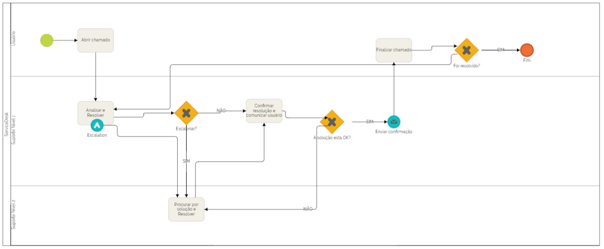Mapeamento de processos: o que é, modelos e como aplicar