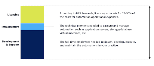 Total Cost of Ownership (TCO) in RPA: What it is, Components, and How ...